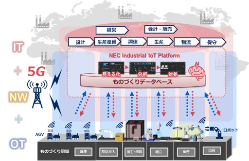 5Gが進化させる未来のものづくりを体感 ”NEC DX Factory” empowered by 5G